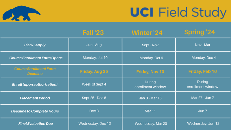 Procedures & Deadlines | Field Study